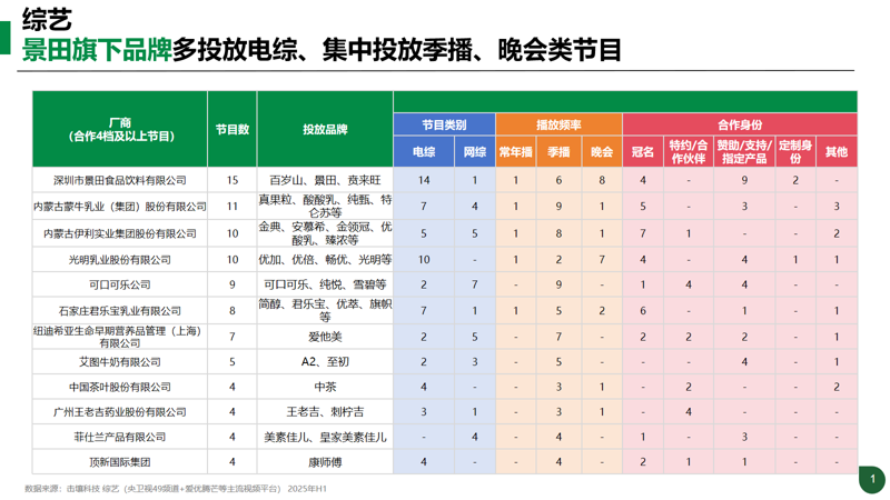 饮料行业2025年H1趋势分析—— 北京击壤科技有限公司 | 植入广告监测 | 综艺植入监测 | 电视广告监测 | 植入广告数据分析
